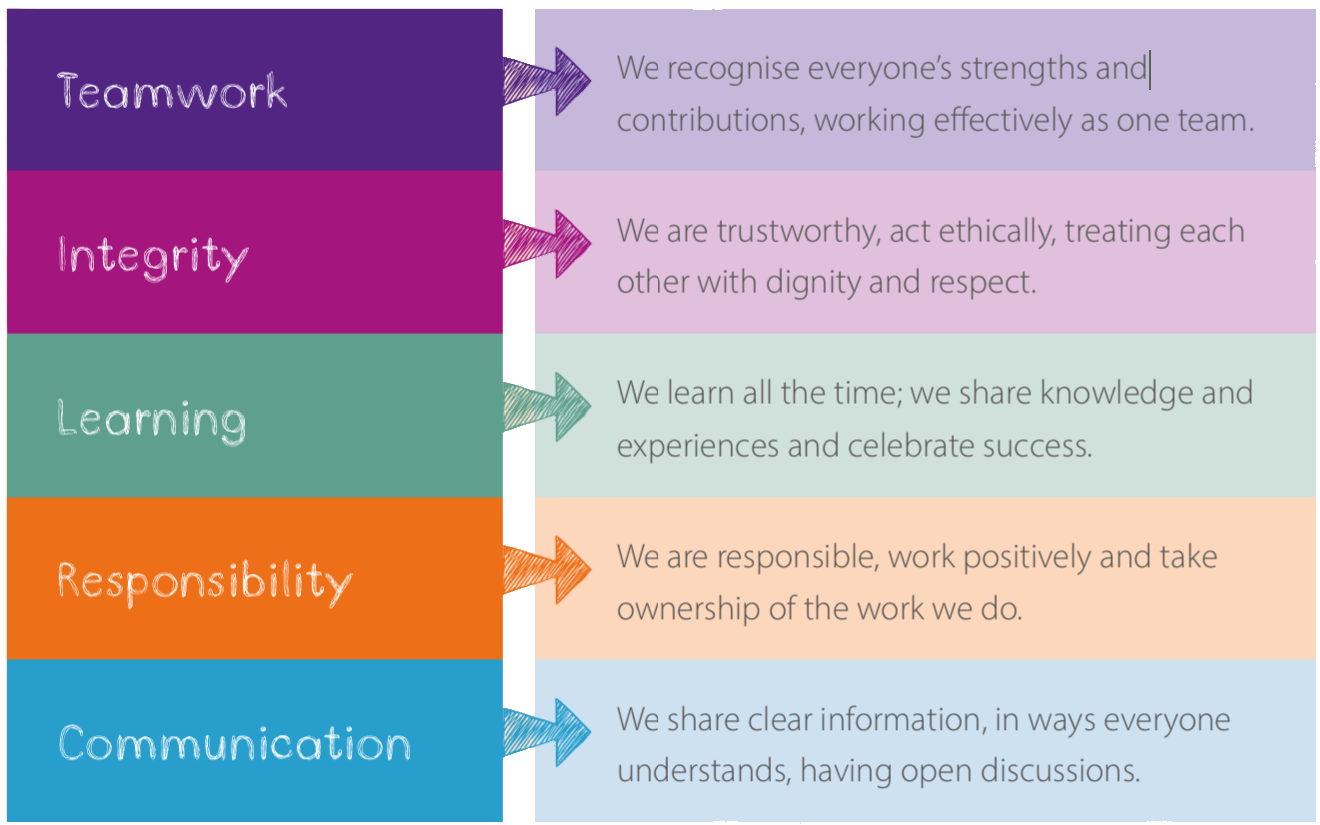 Our Values | West Yorkshire Fire and Rescue Service